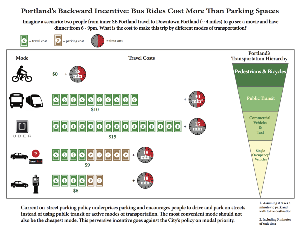Perverse Incentives: Transit fares, parking rates, and fringe benefits.